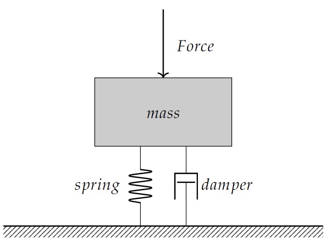 Introduction to Simulation: Beginner